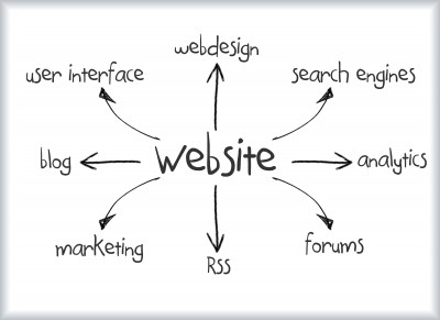 Intelligent Website Design - Pathway Internet Marketing